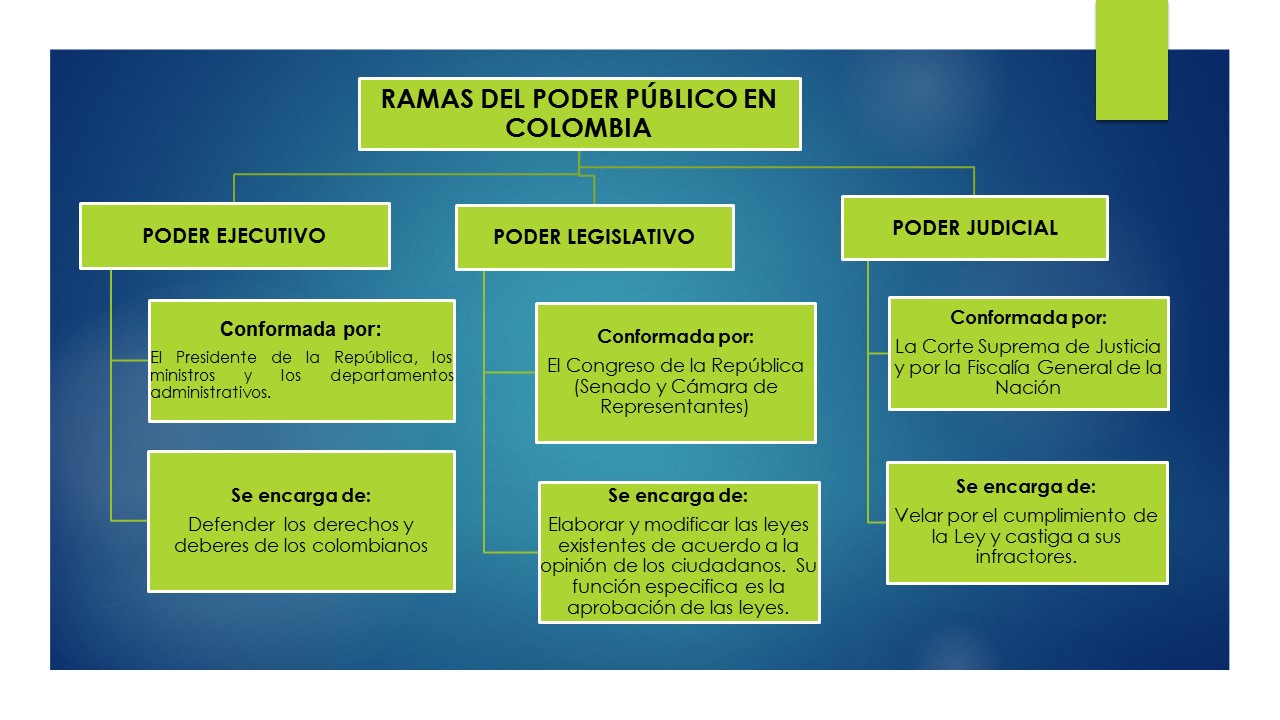 SOCIALES: RAMAS DEL PODER PÚBLICO EN COLOMBIA