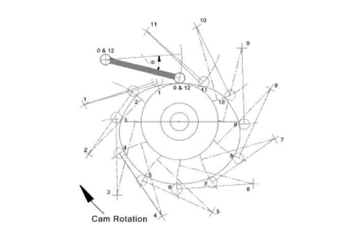 Cams and followers , explanation and introduction