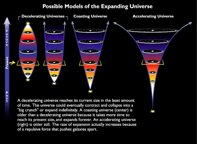 THE BIG CRUNCH, THE BIG FREEZE AND THE BIG RIP | WHOLE UNIVERSE THEORY