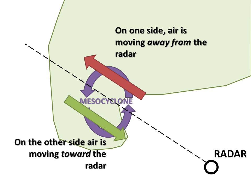 Looking Aloft: How to recognize rotation on Doppler radar