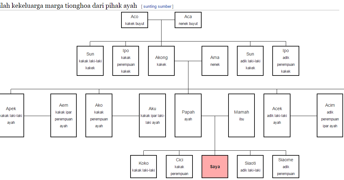Marga Shi Di Indonesia (施): Silsilah kekeluarga tionghoa