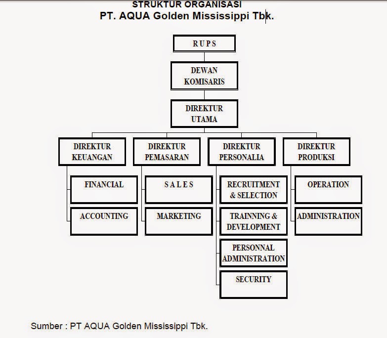Struktur PT. Aqua Golden Mississipi Tbk