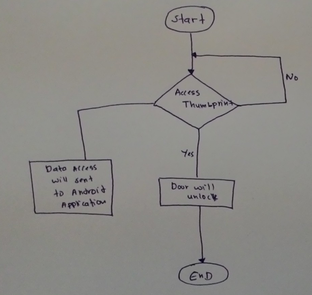Final Year Project (UniKL BMI) : October 2014