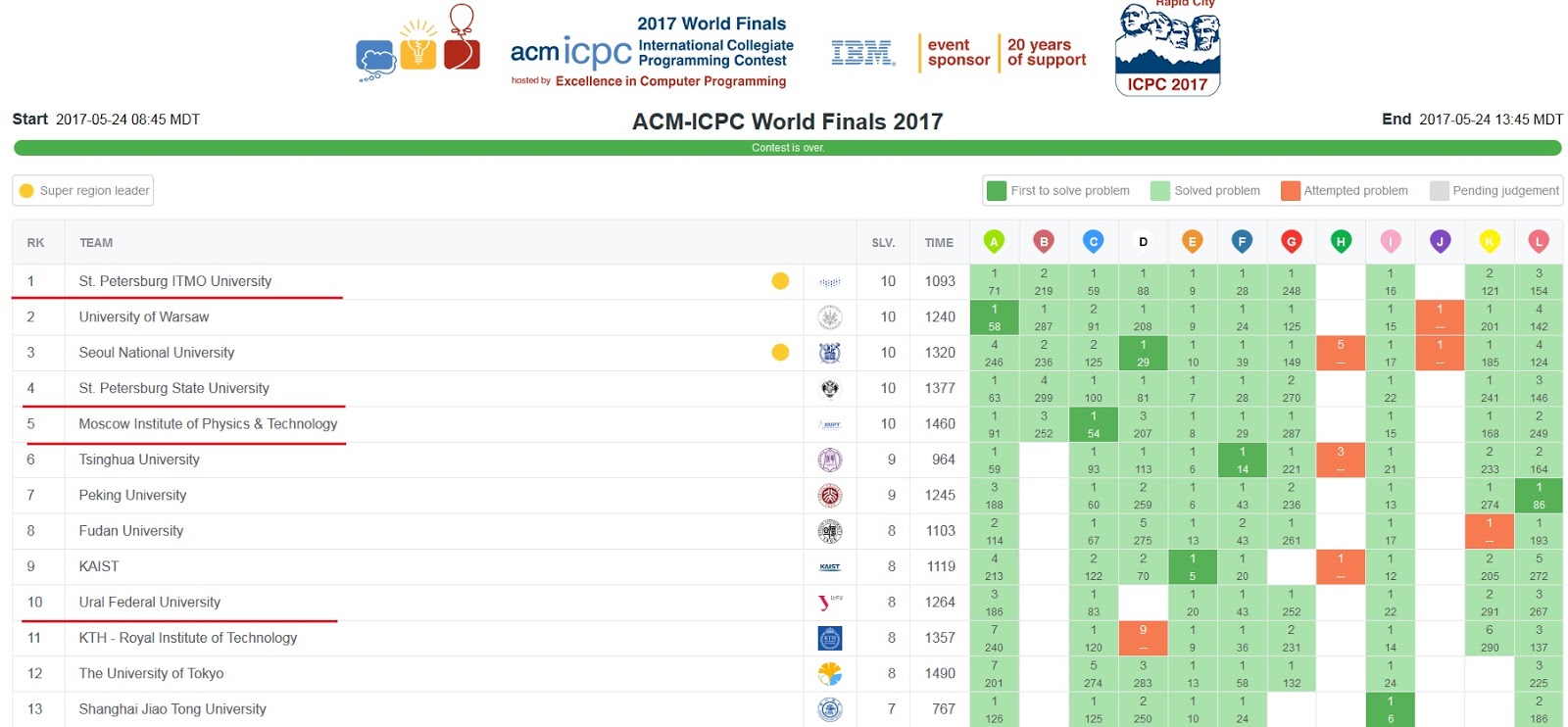 Reminiscence of the Future... : Some Introspective Per ACM-ICPC World ...