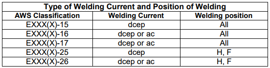 Let'sFab: WELDING ELECTRODE DESIGNATION