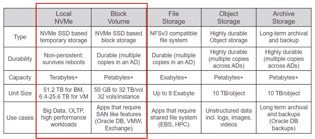 Xml and More: OCI―Knowing Block Volume Service Basics