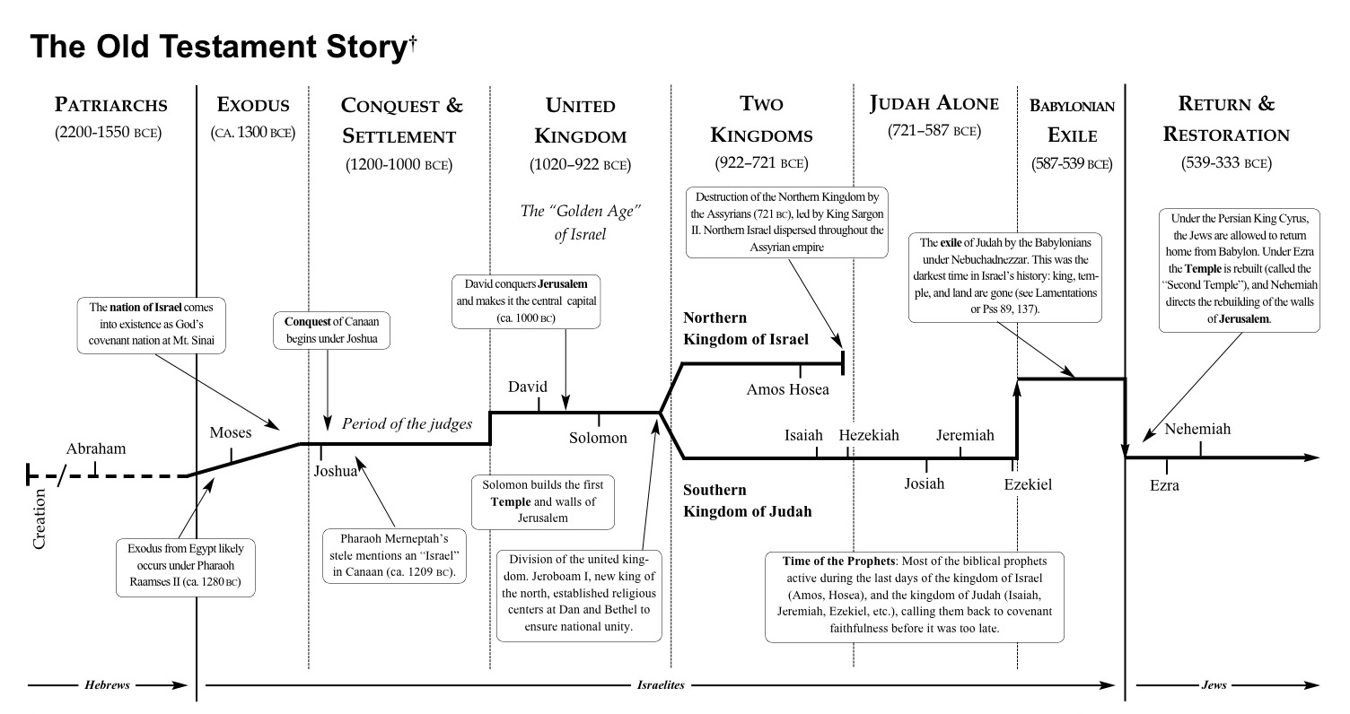 Old testament bible, Bible timeline, Bible overview