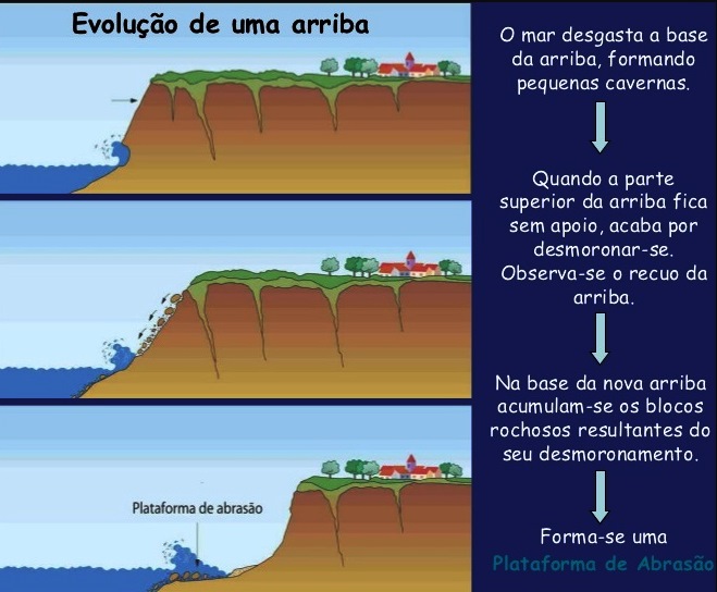 netgeografiapaz: A s 2 fases da abrasão