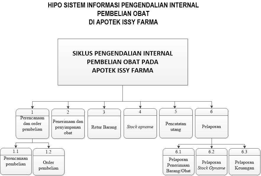 HIPO PROSEDUR PENGENDALIAN INTERNAL PEMBELIAN OBAT DI APOTEK ISSY FARMA ...