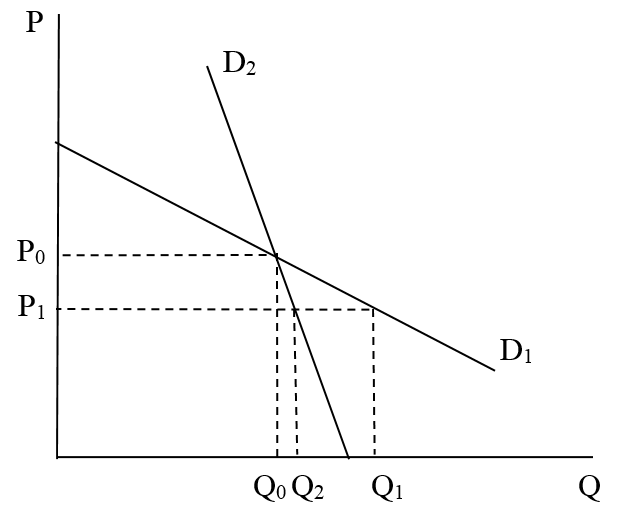 Sex, Drugs and Economics: Uber just told us there is elastic demand for ...