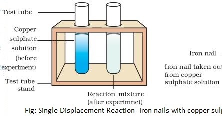To perform the reaction of Iron nails kept in copper sulphate solution ...