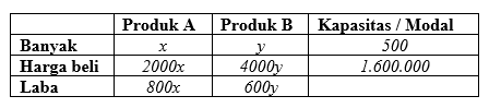 Semangat Mencari Ilmu: contoh model matematika pada program linier