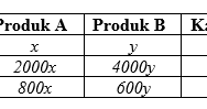 Semangat Mencari Ilmu: contoh model matematika pada program linier
