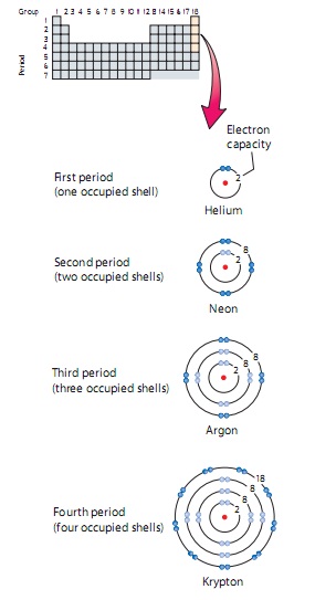 Electron Shells Capacity