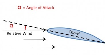 Theory Of Flights.: Relative Wind and Angle of Attack