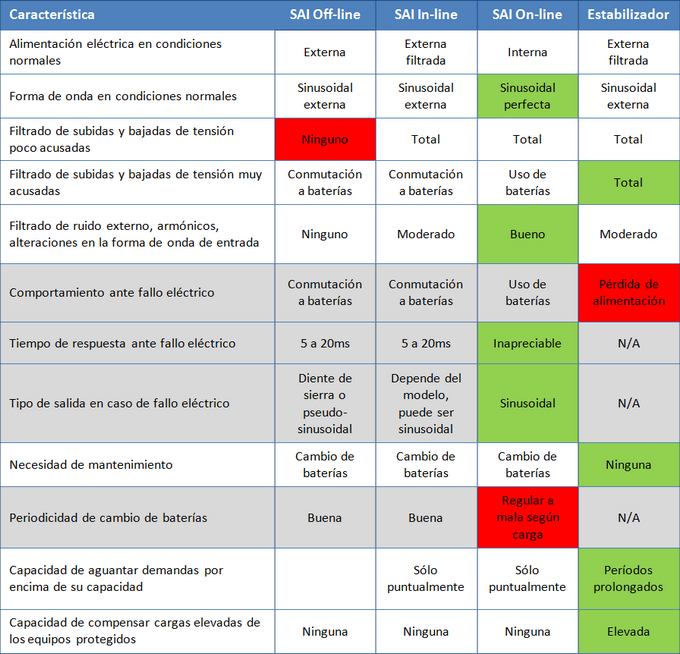 Seguridad Informática: Tipos de SAI