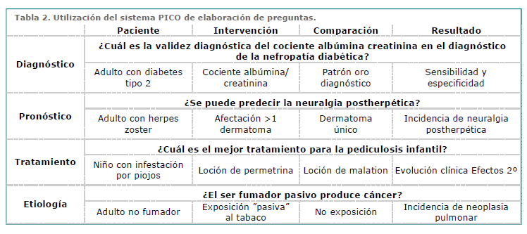 FORMULA UNA PREGUNTA CLÍNICA SEGÚN MODELO PICO