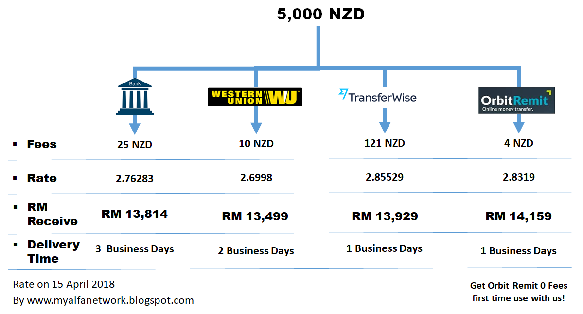 Mamasan 学上网: 纽币澳币英镑换钱 寄钱回国就用 Orbit Remit