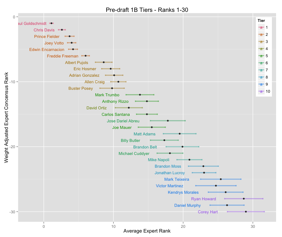 data, math, etc.: Pre-draft Baseball Tier Charts
