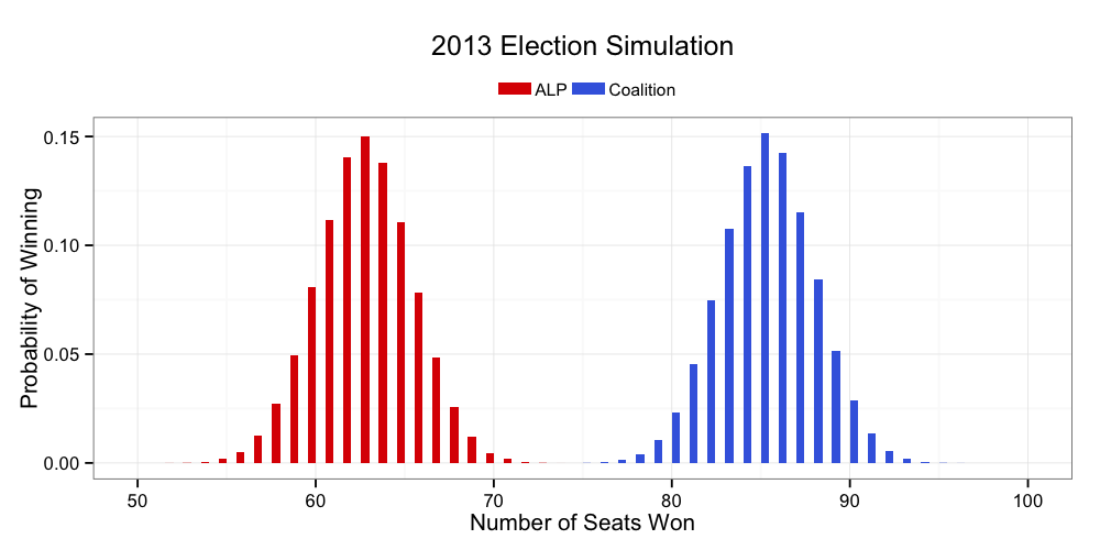 Mark the Ballot: 2013 Federal Election Simulation