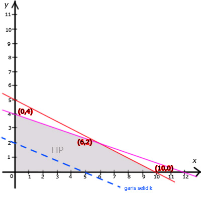 Contoh Soal Program Linier Grafik | soal twk pdf