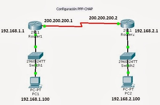 Tecnologías de Información, Comunicaciones y Automatización: Configuración Cisco PPP y CHAP