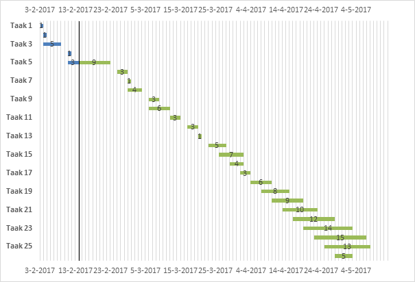 Excel: Gannt chart met handleiding