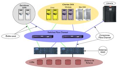 Maestria en Electrónica: Implementación de la red SAN utilizando Fibre ...