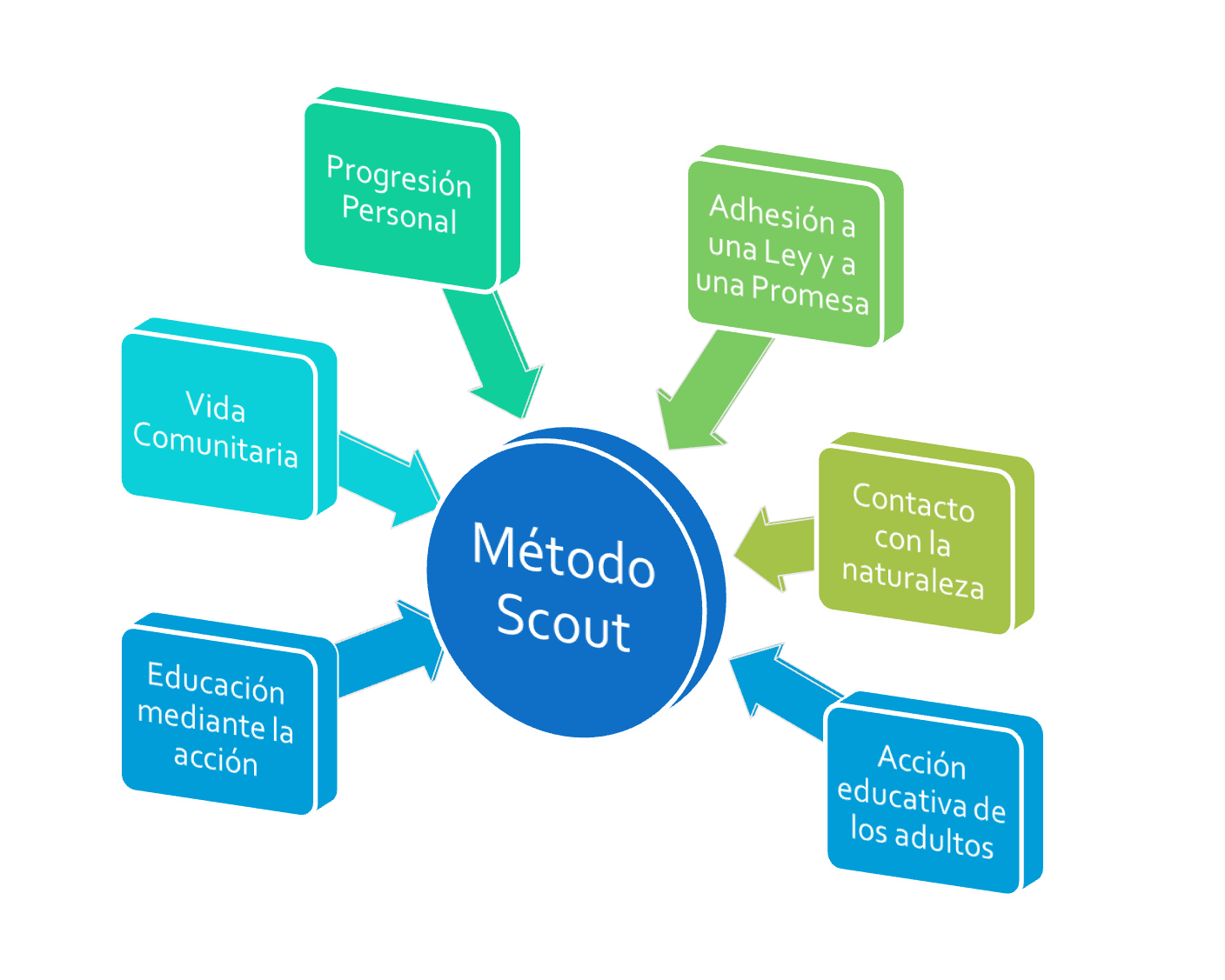 EL MÉTODO SCOUT, NUESTRO MÉTODO EDUCATIVO.