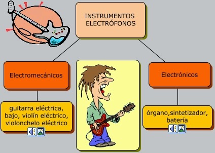 Musicamerino: LOS INSTRUMENTOS ELECTRÓFONOS