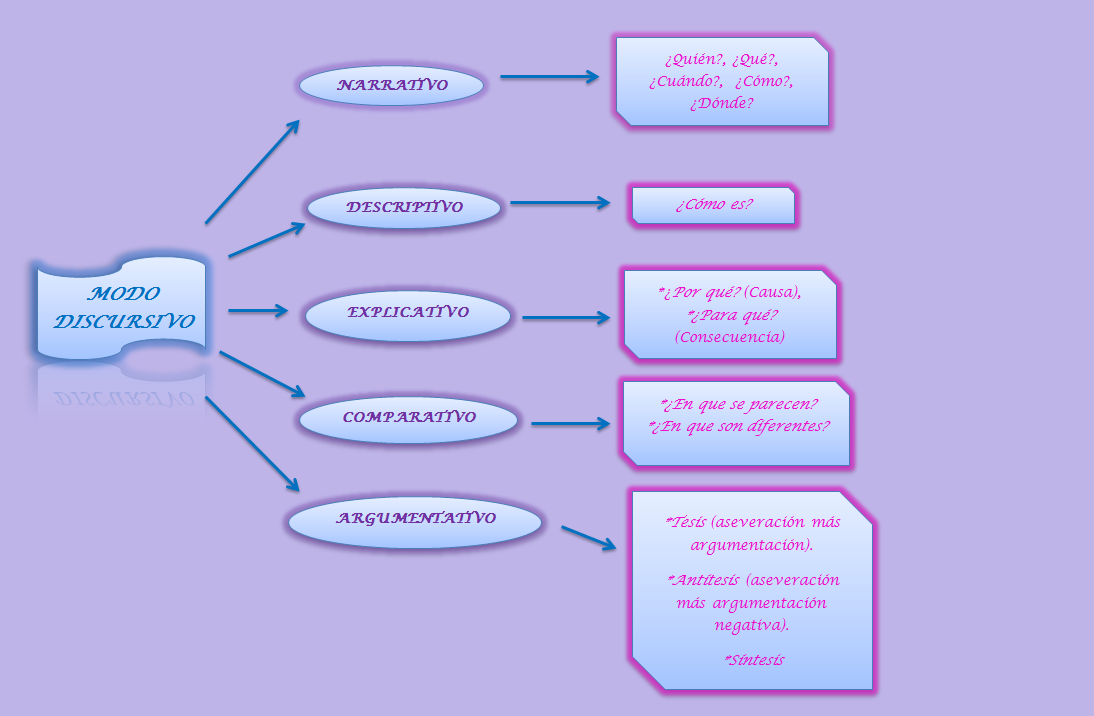 Comunicación Científica: Organizador Gráfico 2: Modos Discursivos
