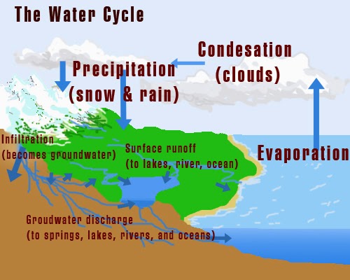 Deposition Water Cycle