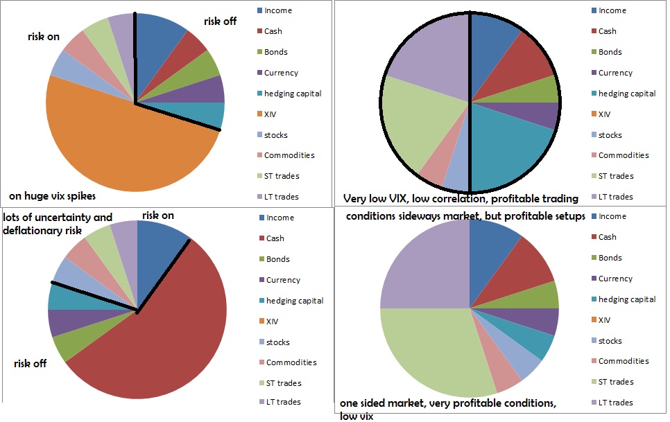 Trading Correlation Manager: The Allocation System