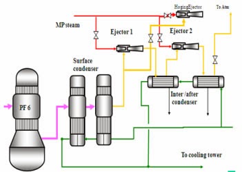 OPERATION OF VACUUM SYSTEM