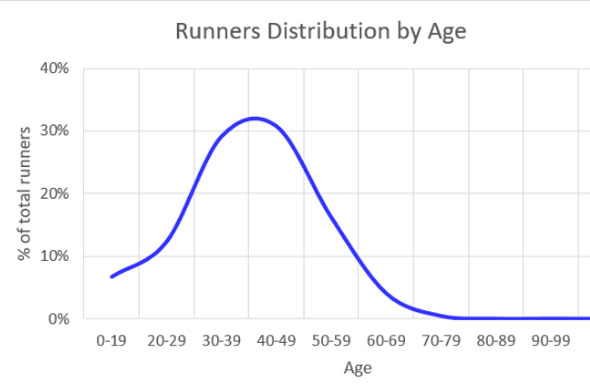 Age Profile of Marathon Runners...