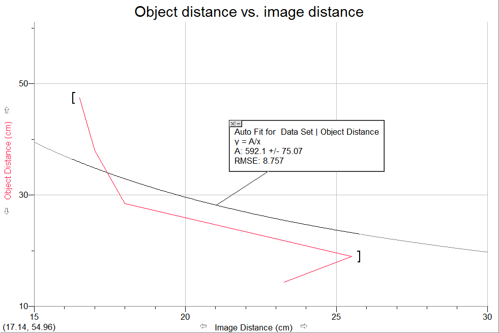 Physics 4C HYNyein: Experiment 10: Lenses