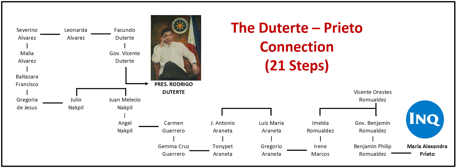 Filipino Genealogy Project: President Duterte and the Genealogy of Power