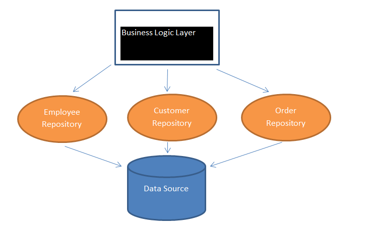 Priyal's Tech Blog: Repository Design Pattern