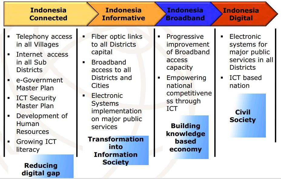 ICT Master Plan Indonesia : Januari 2013