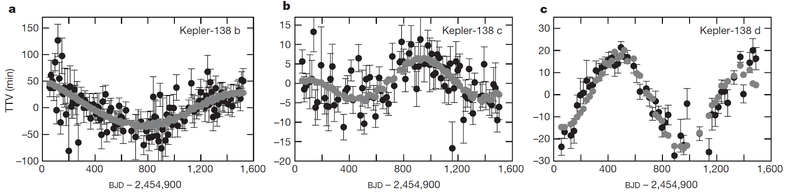 Beyond Earthly Skies: The Three Planets of Kepler-138