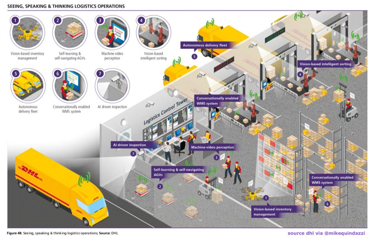 Artificial intelligence in Logistics by DHL