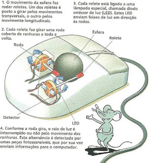 As TIC na Formação de Adultos: Funcionamento interno de alguns periféricos