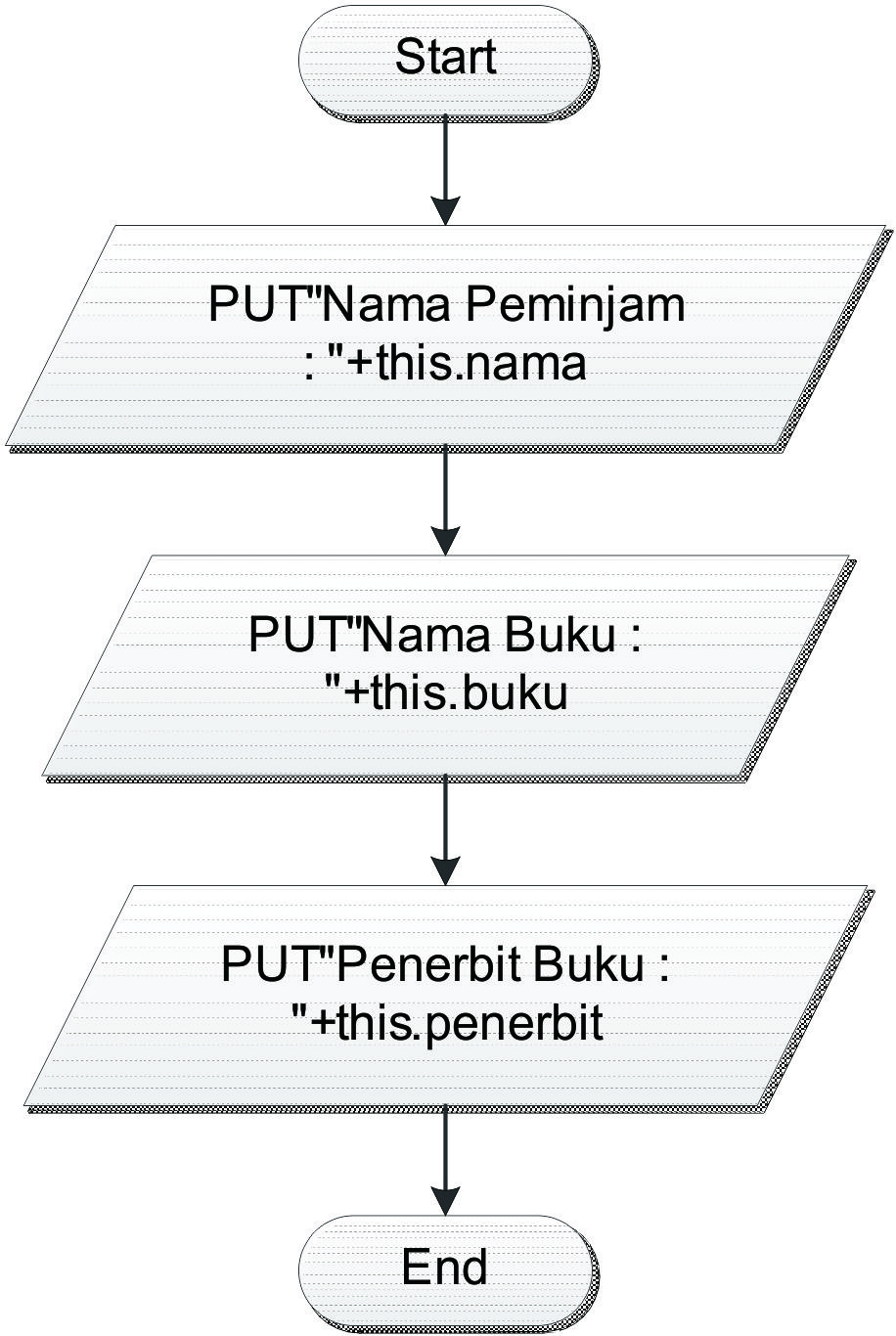 Modul Java Constructor dan Destructor : Program Buku Perpustakaan ... Modul Java Constructor dan Destructor : Program Buku Perpustakaan ...