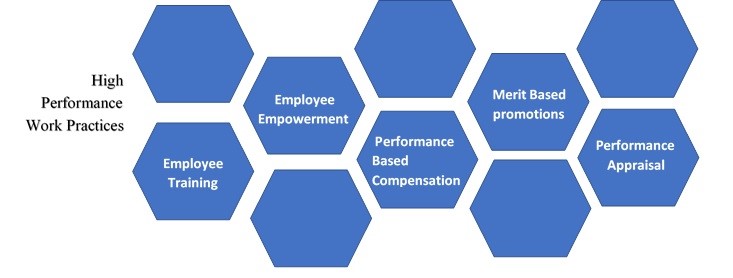 High Performance Work Practices