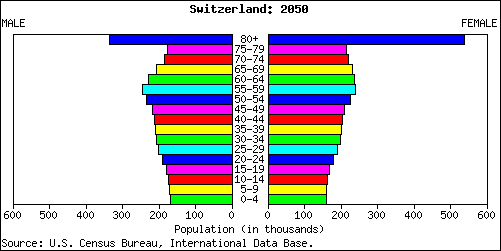 Zurich, Switzerland: Climate Change in Zurich