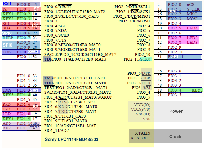 FongArm: LPC1114 16 bit Timer 0 study notes