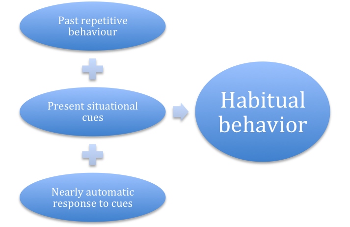 Influencing consumer habits - how to create habitual behavior
