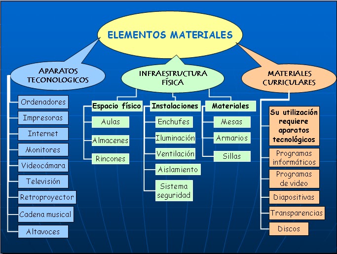 ORGANIZACION EDUCATIVA: RECURSOS MATERIALES