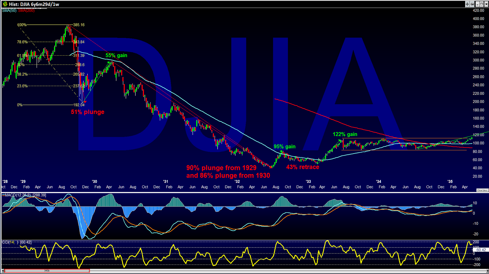 Daytrades: DJIA Historic Charts to 1929