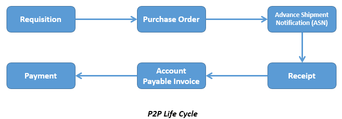 SOA, Oracle Apps and OAF World: Procure To Pay (P2P) Life Cycle